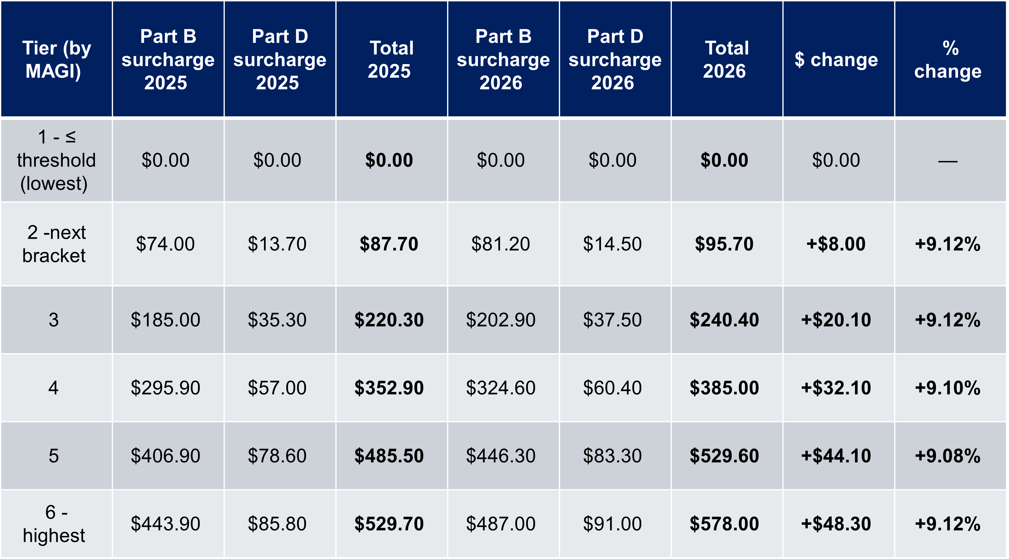 2026 IRMAA Rates Are Out. What Does that Mean for Your Clients?